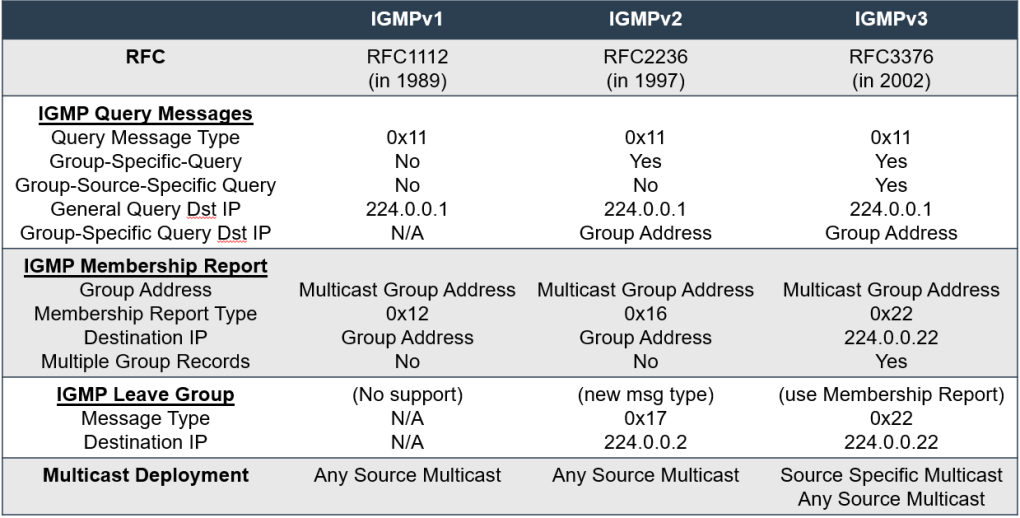 IGMP version 3 | mrn-cciew