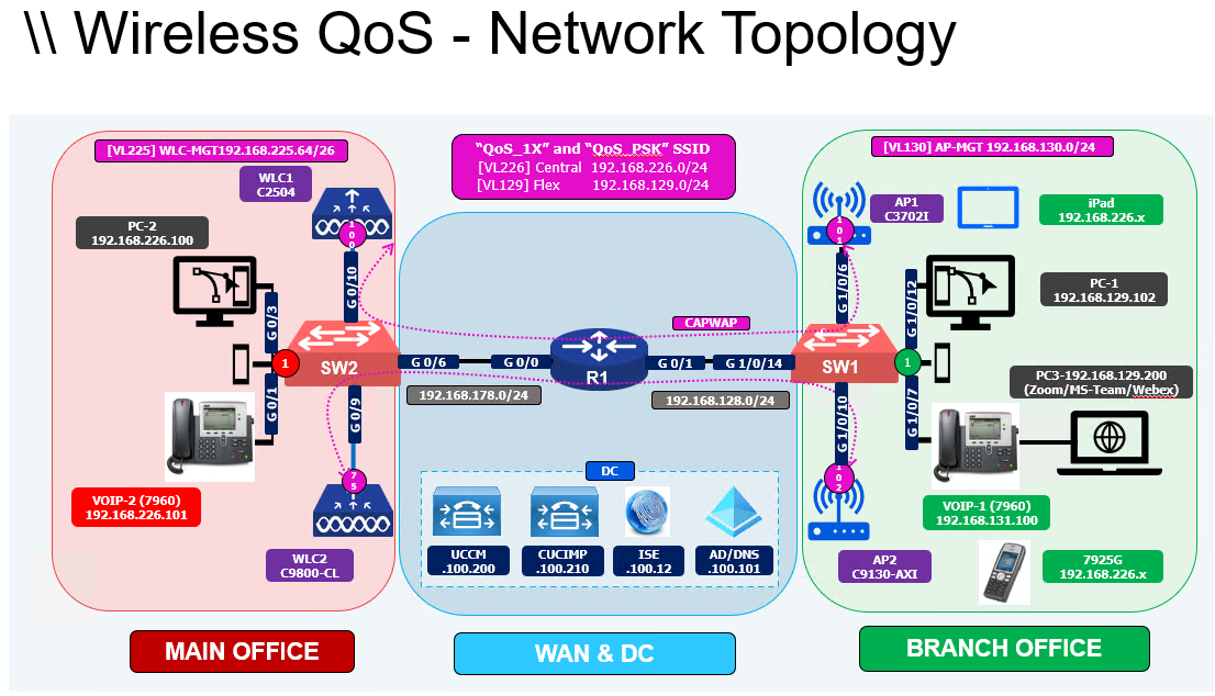 QoS for WLAN Professionals | mrn-cciew
