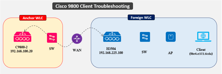 9800-Client Troubleshooting | mrn-cciew