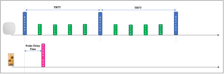 FILS – Fast Initial Link Setup | mrn-cciew