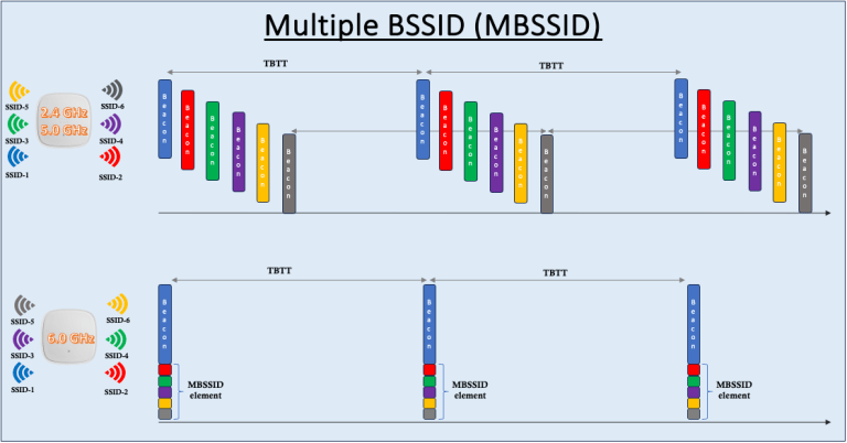 Multiple BSSID (MBSSID) | mrn-cciew