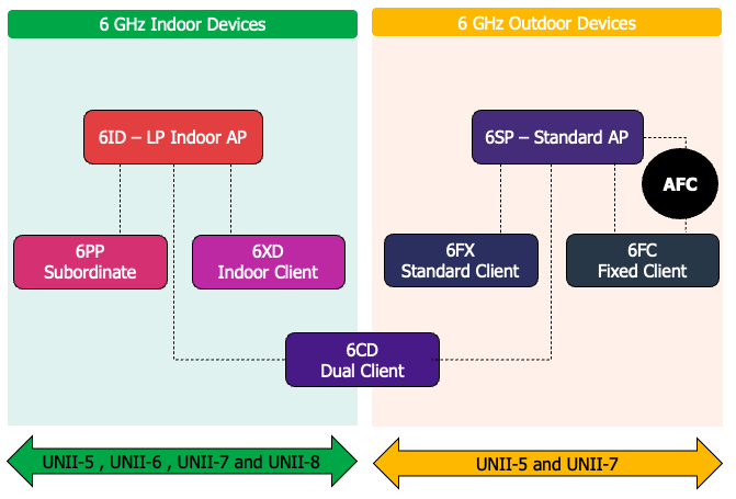 6GHz Device Classes | mrn-cciew