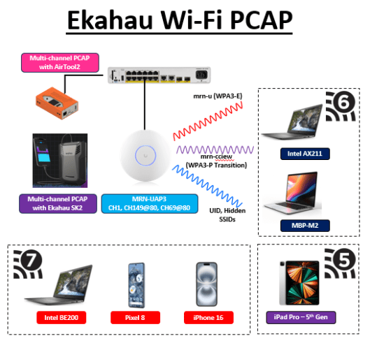 Wi-Fi PCAP with Ekahau | mrn-cciew