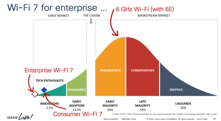 Unlocking Wi-Fi 7 with Cisco APs | mrn-cciew