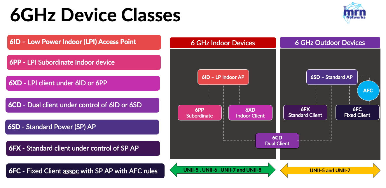 Understanding 6GHz AP Modes | mrn-cciew