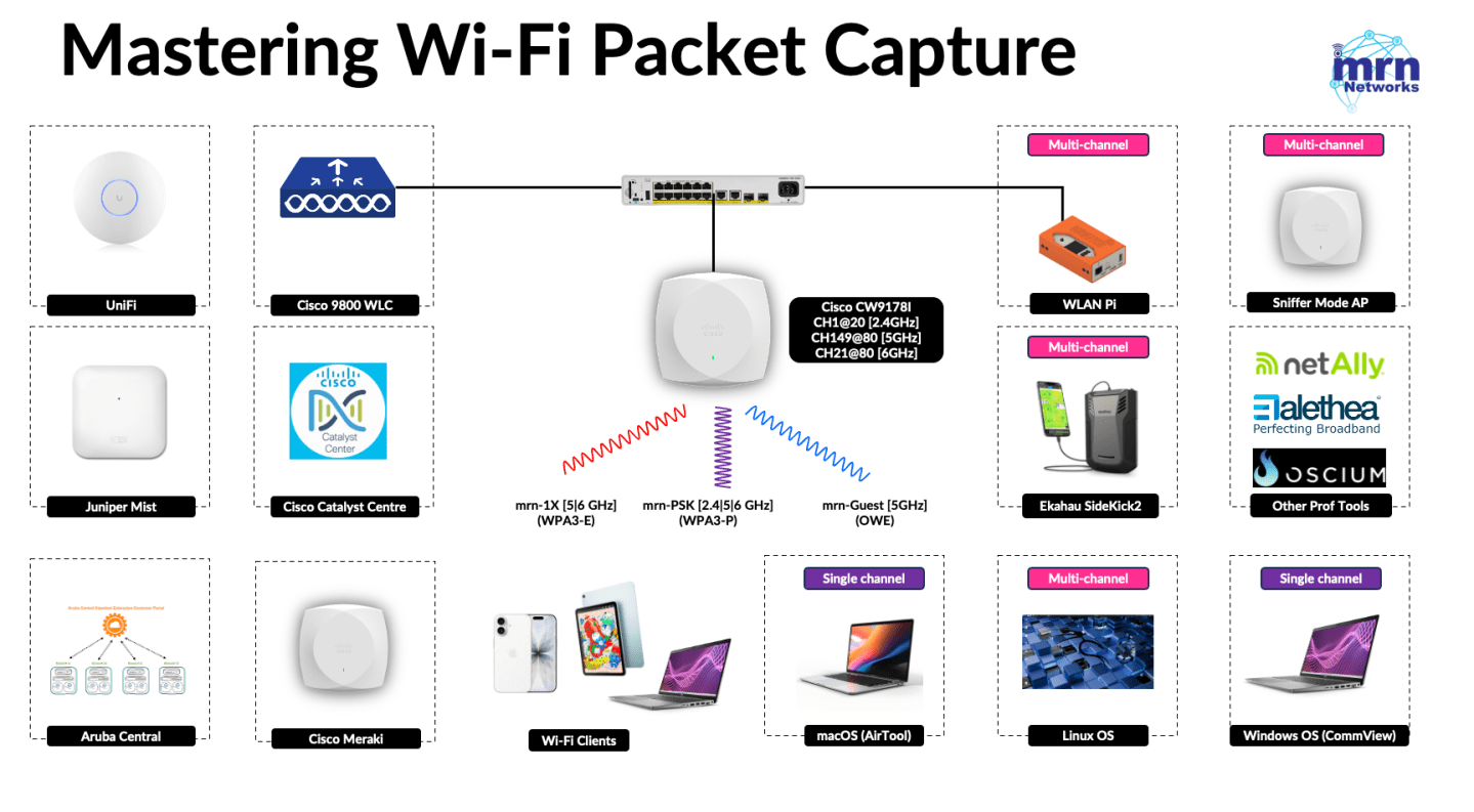 Mastering Wi-Fi Packet Captures | mrn-cciew